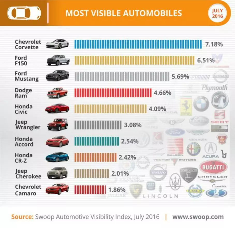 Chevrolet Corvette nannte die bemerkenswerteste Maschine im Internet 77660_2