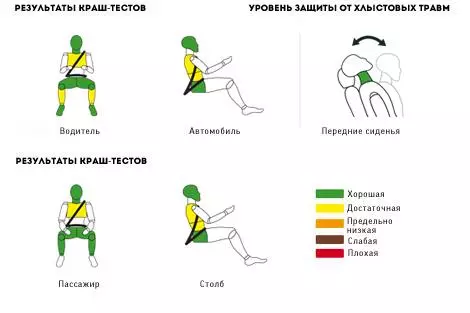 In Euro NCAP, broke 