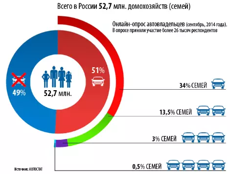 Experts considered the number of cars in Russian families 90476_2